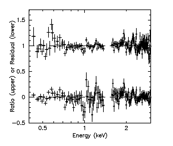 A two-temperature model is the best fit