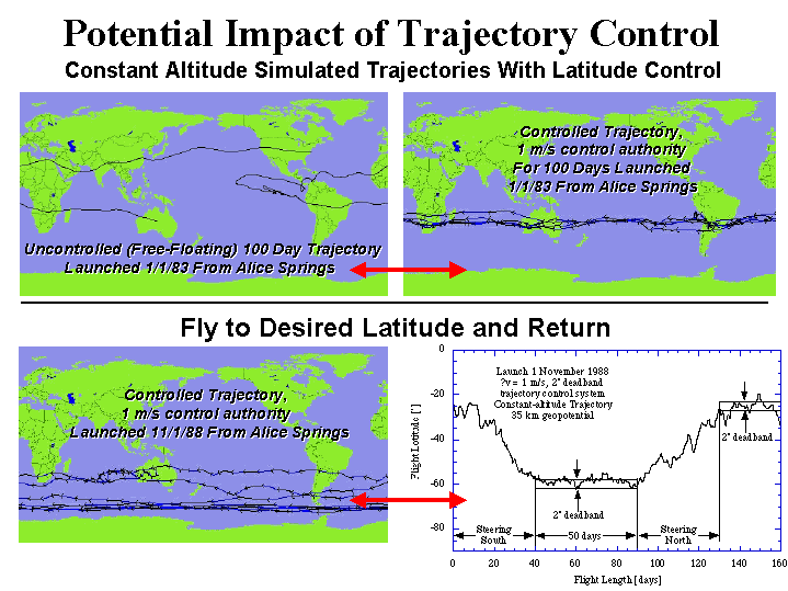 Trajectory Prediction & Control: Latitude & Altitude Control