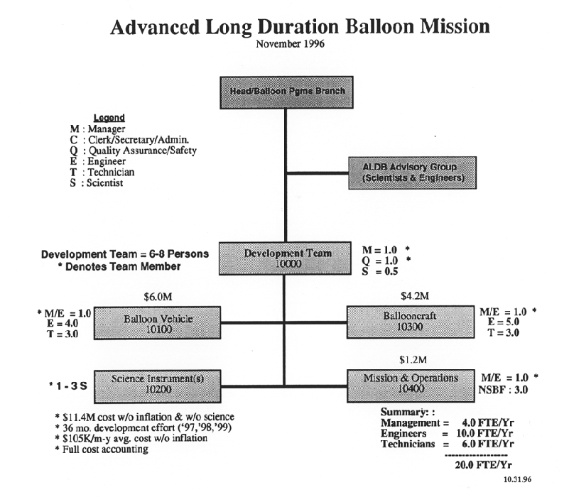 NASA's Balloon Working Group - Smith