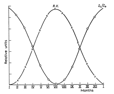 Environmental Conditions for EDBF