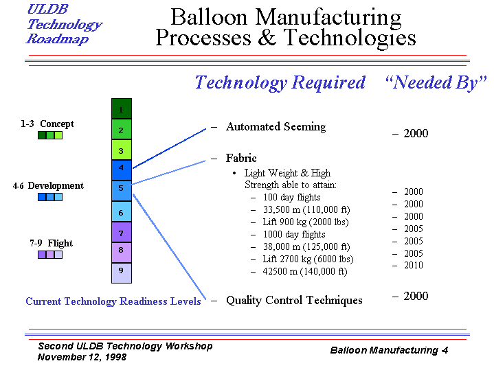 Balloon Manufacturing Processes & Technologies