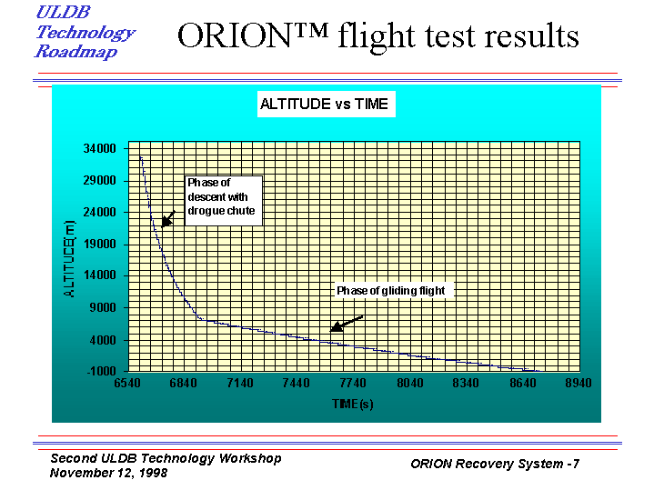Flight Test Results of ORION (TM)
